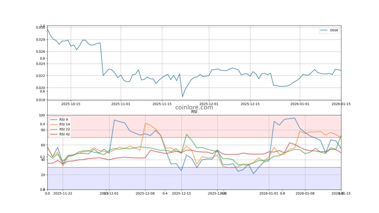 SpaceChain RSI indicator