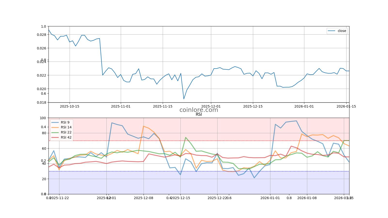 SpaceChain RSI indicator