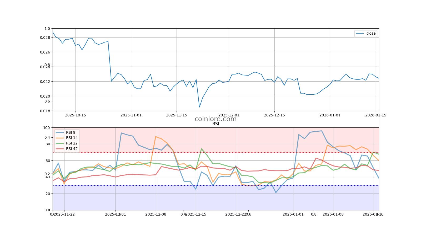 SpaceChain RSI indicator