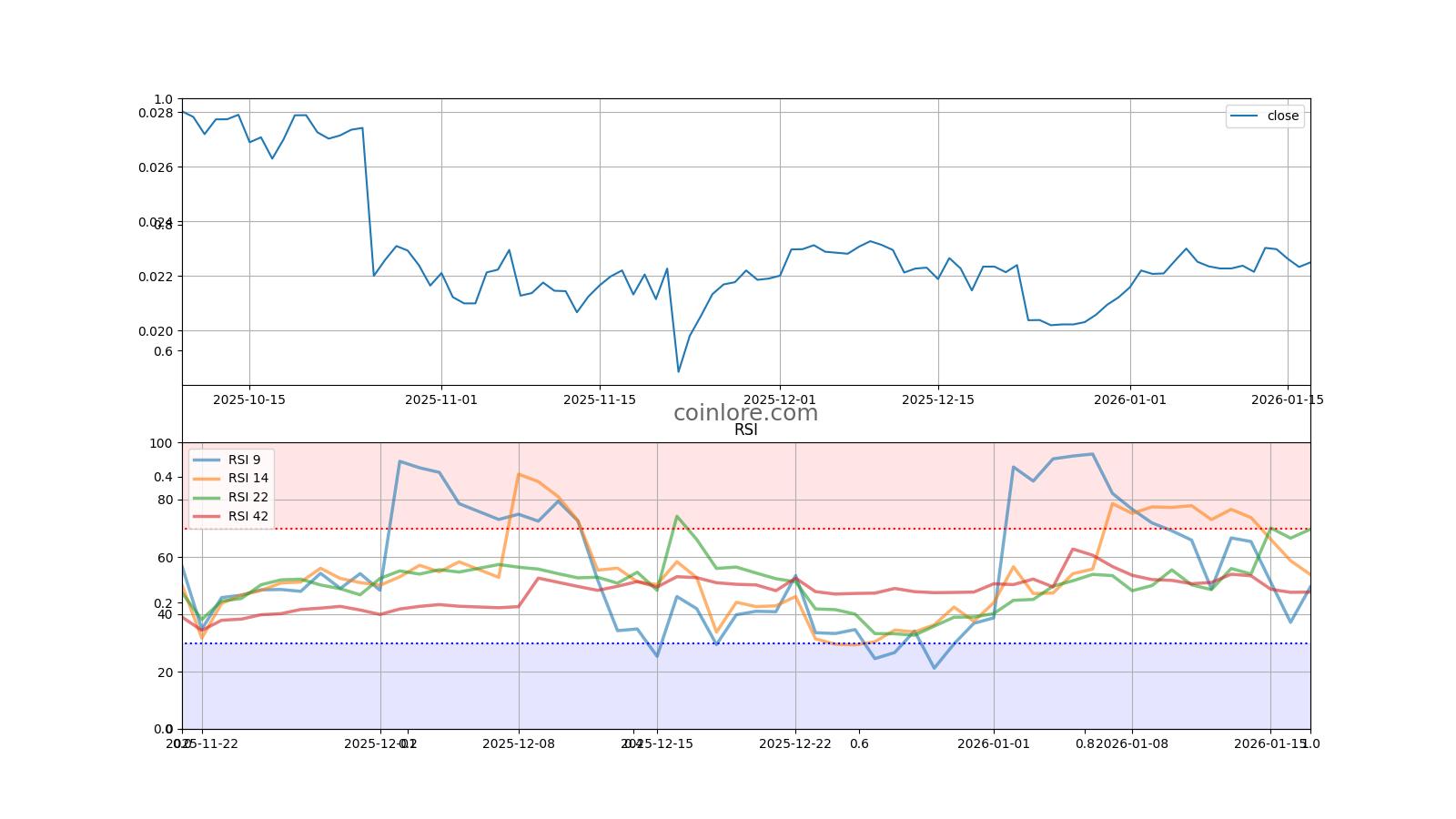 SpaceChain RSI indicator