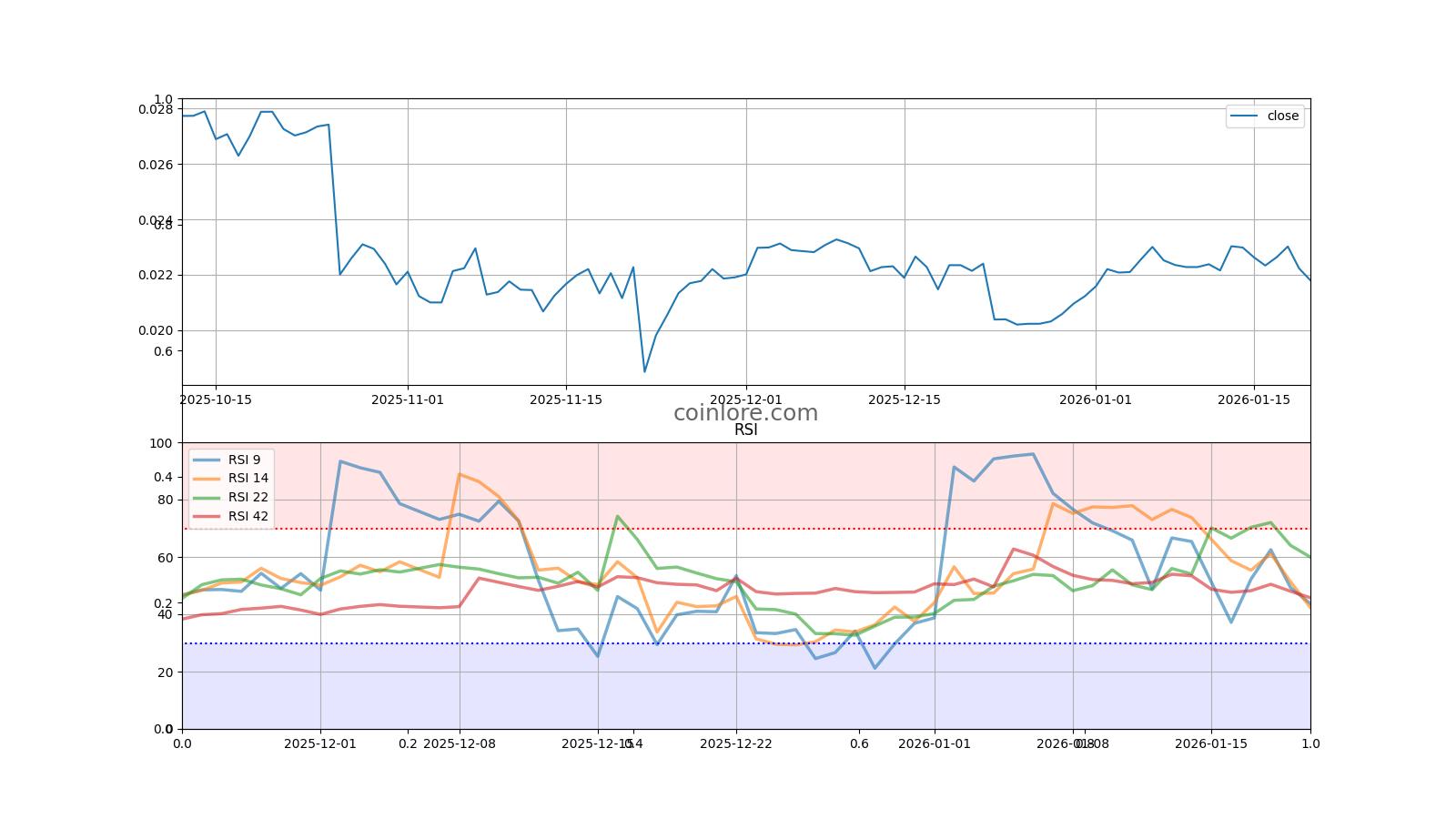 SpaceChain RSI indicator