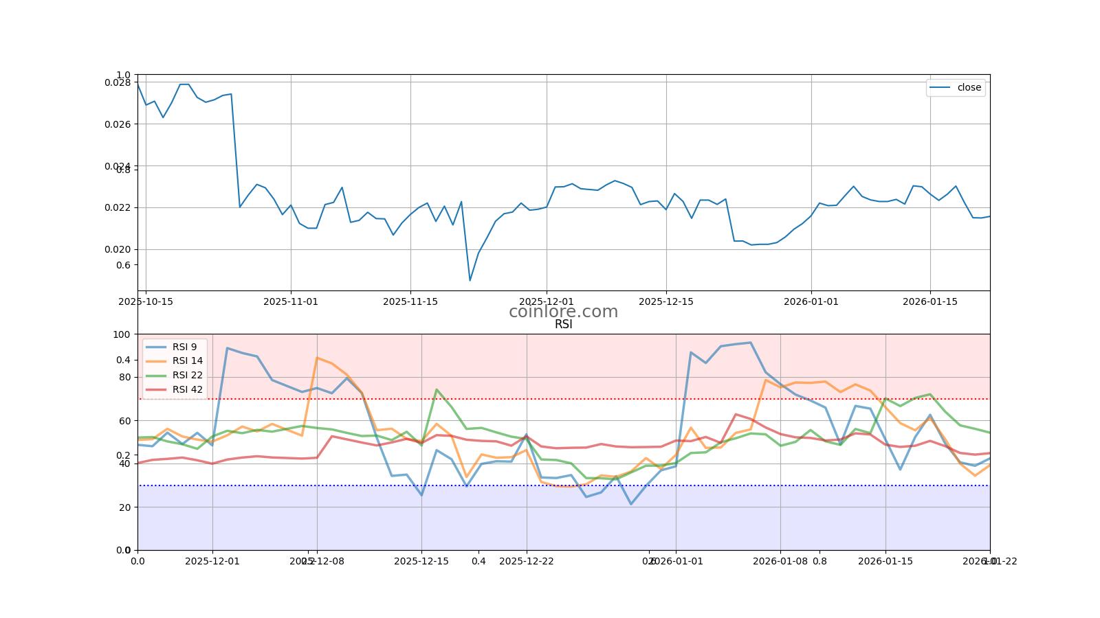 SpaceChain RSI indicator