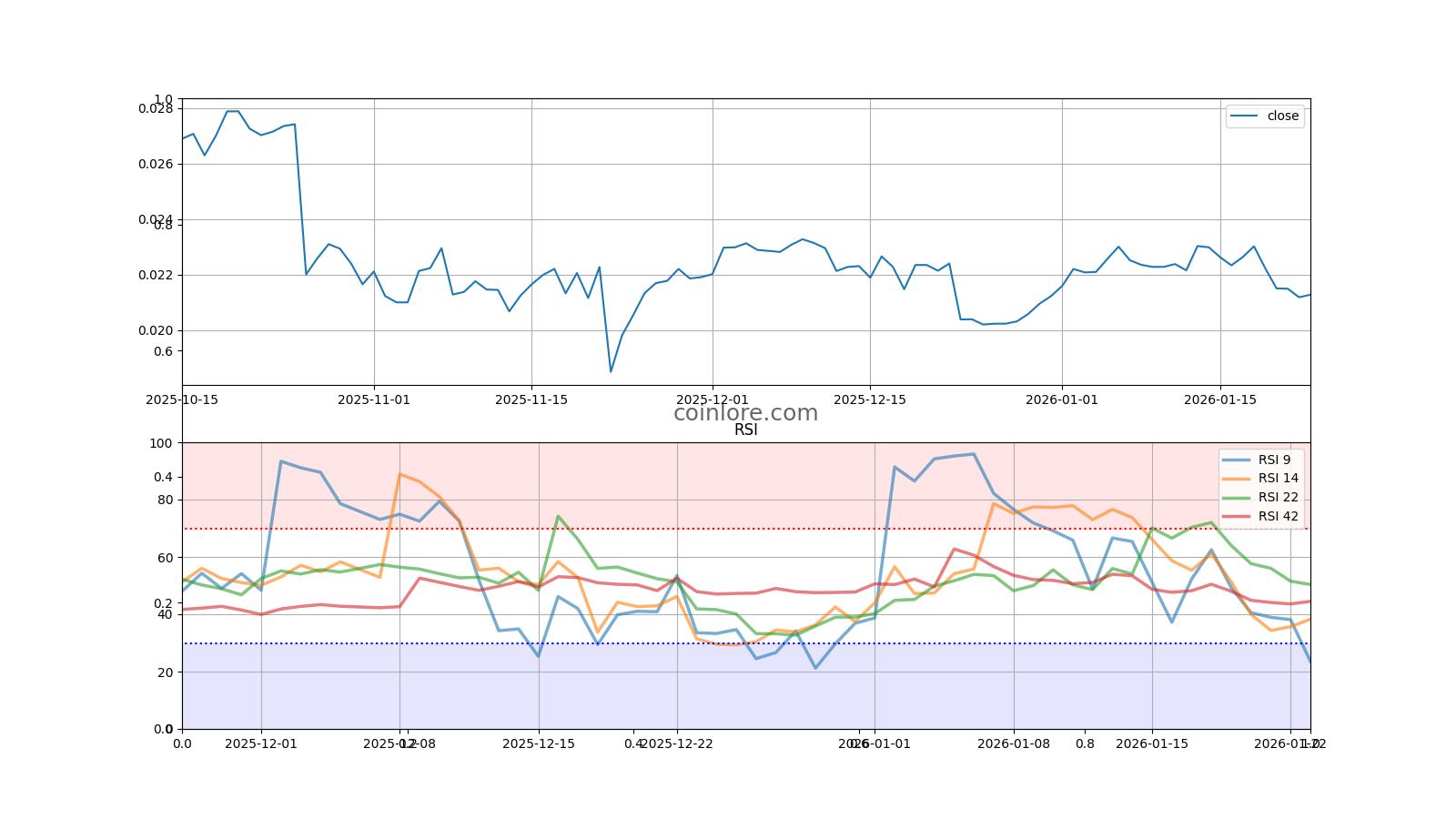 SpaceChain RSI indicator