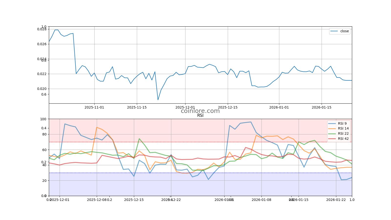 SpaceChain RSI indicator