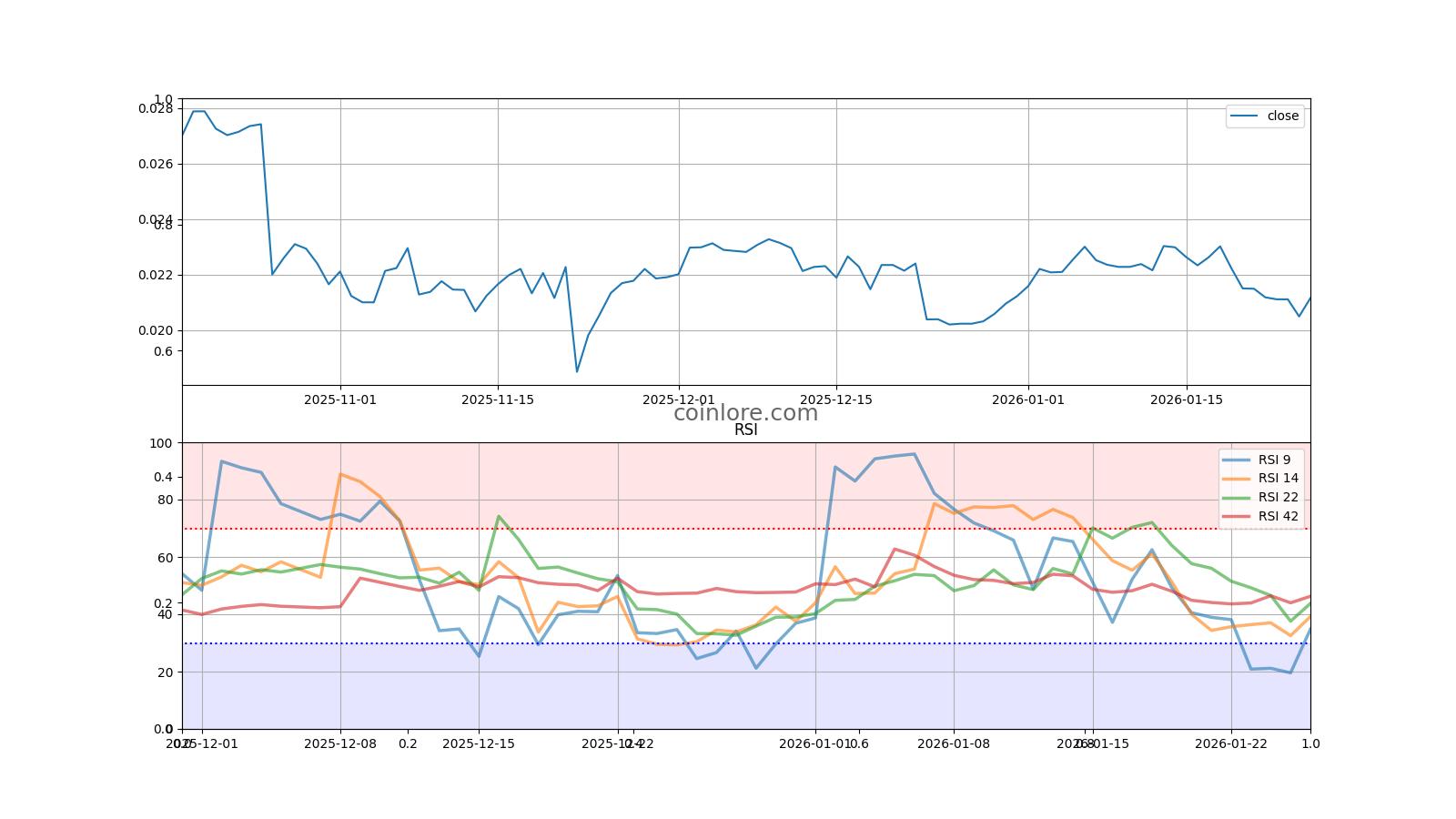 SpaceChain RSI indicator