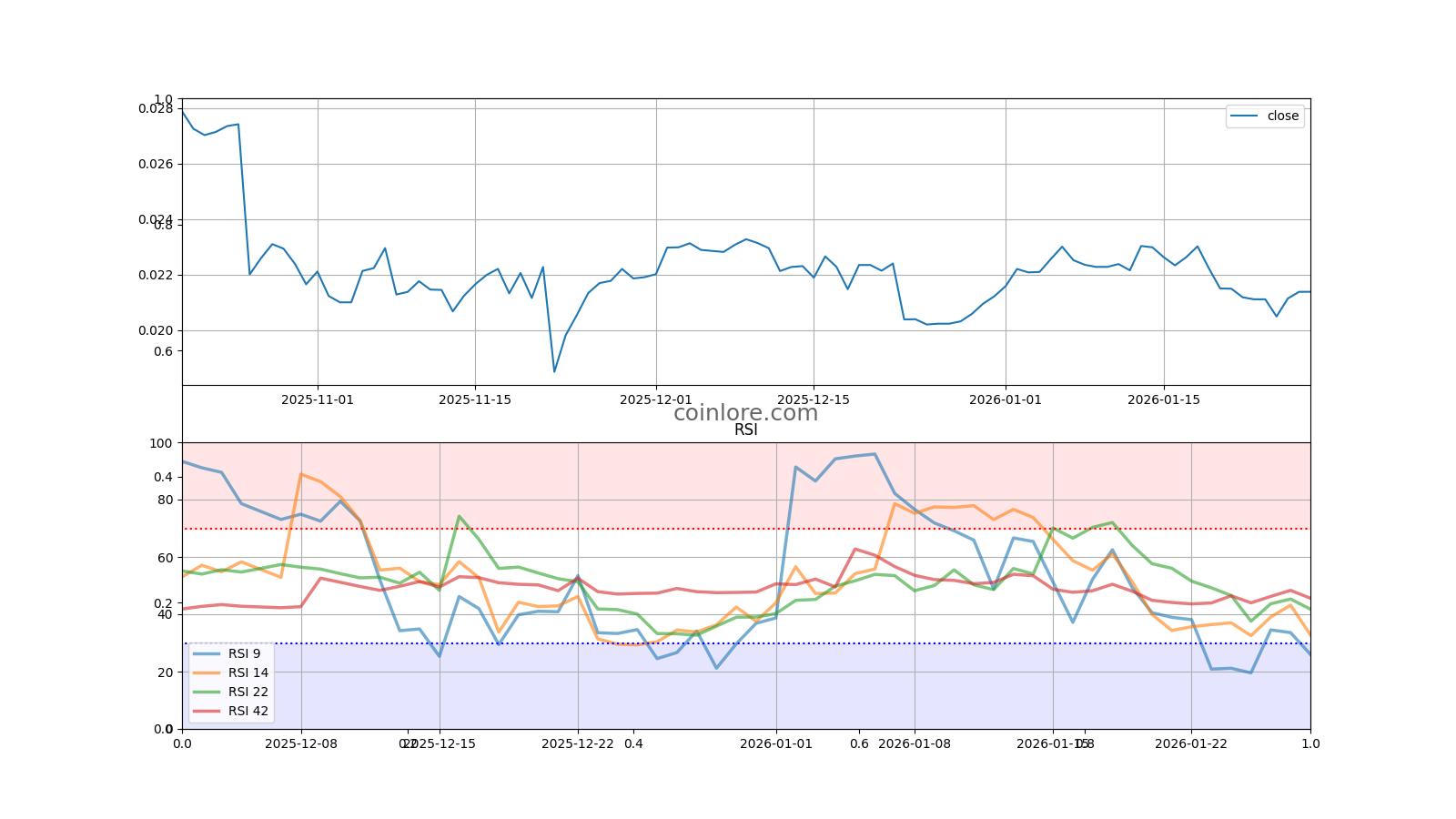 SpaceChain RSI indicator