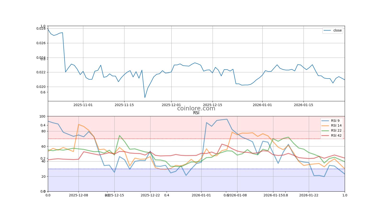 SpaceChain RSI indicator