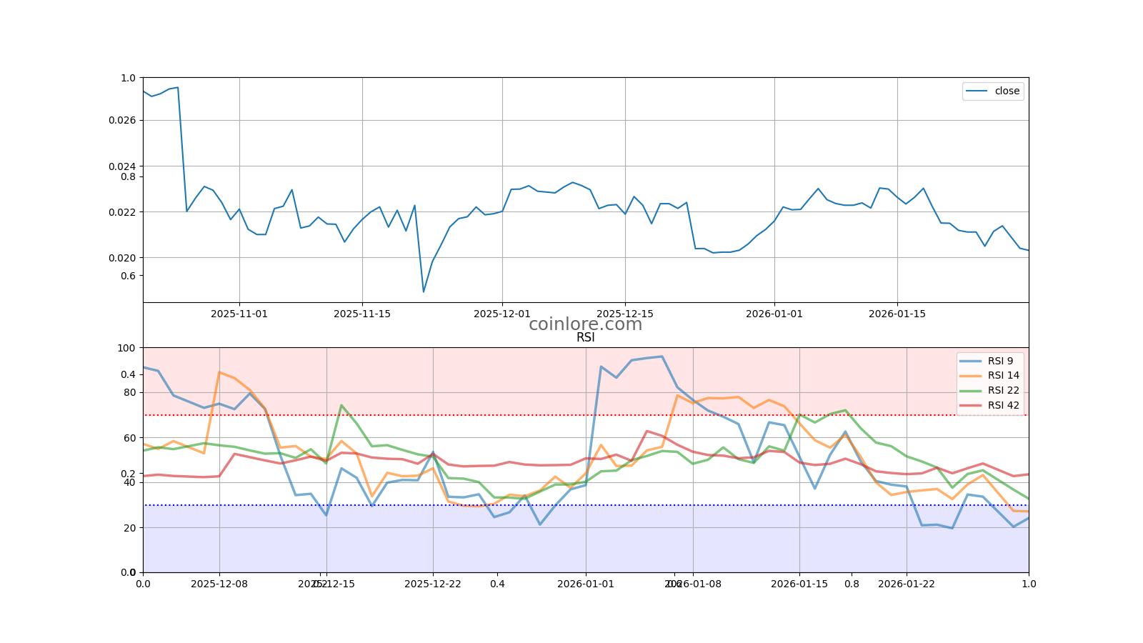SpaceChain RSI indicator