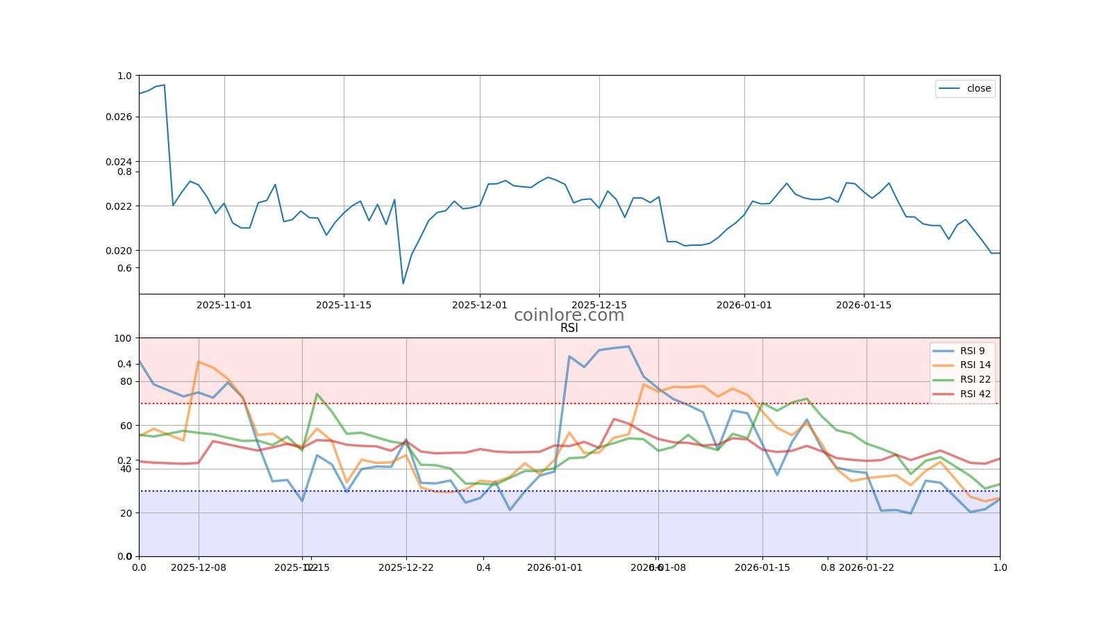 SpaceChain RSI indicator
