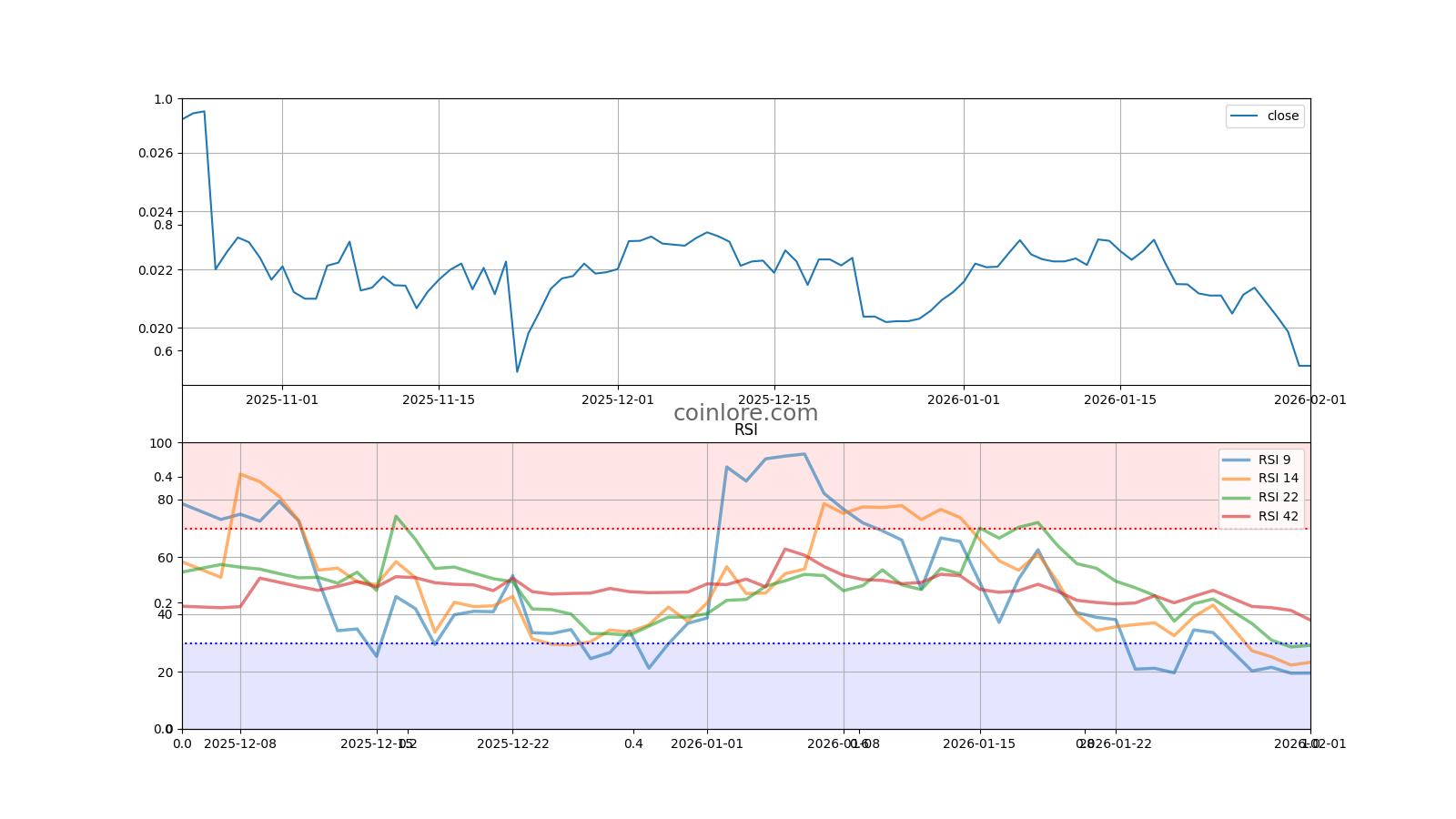 SpaceChain RSI indicator