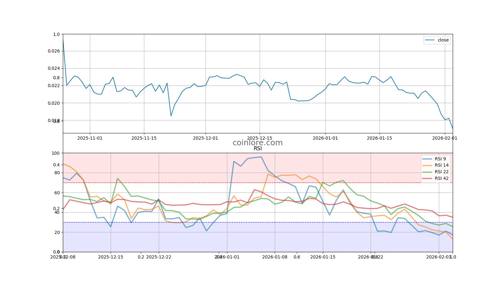 SpaceChain RSI indicator