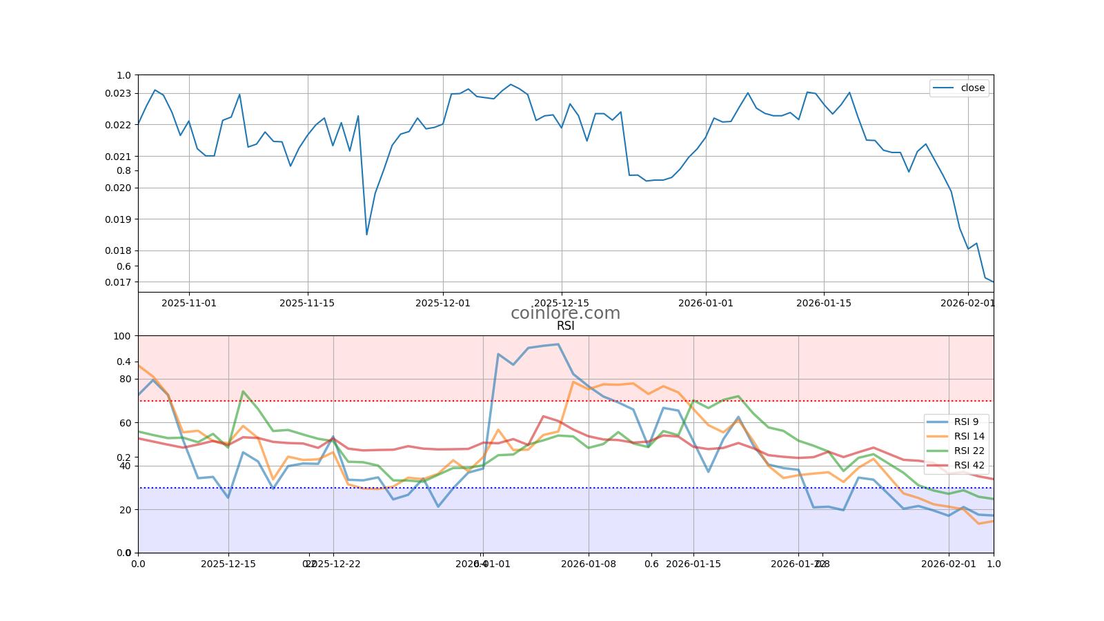 SpaceChain RSI indicator