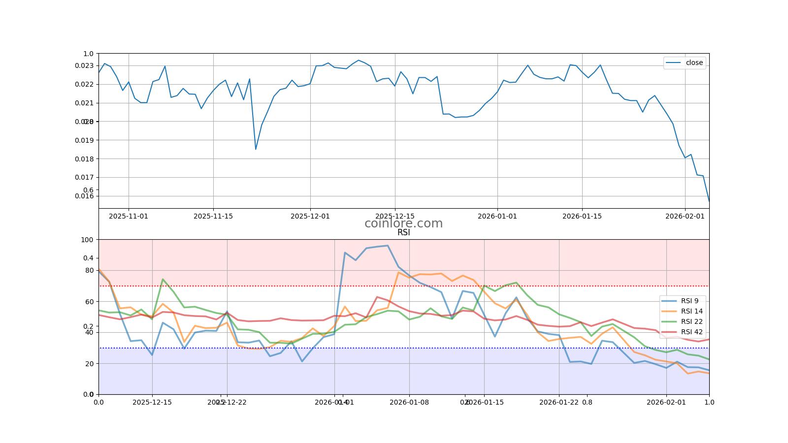 SpaceChain RSI indicator