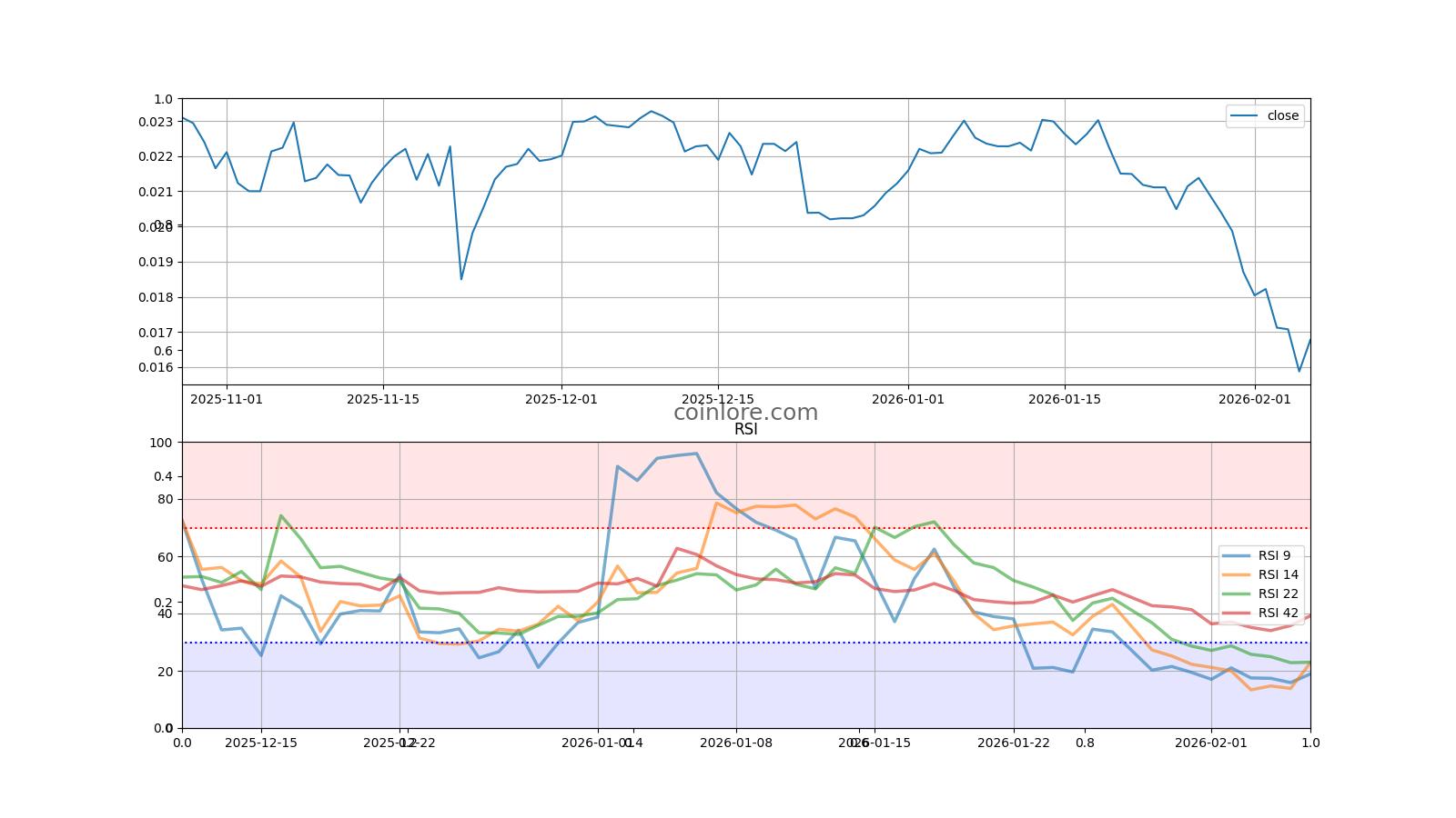 SpaceChain RSI indicator