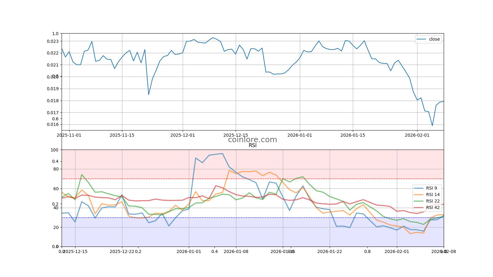 SpaceChain RSI indicator