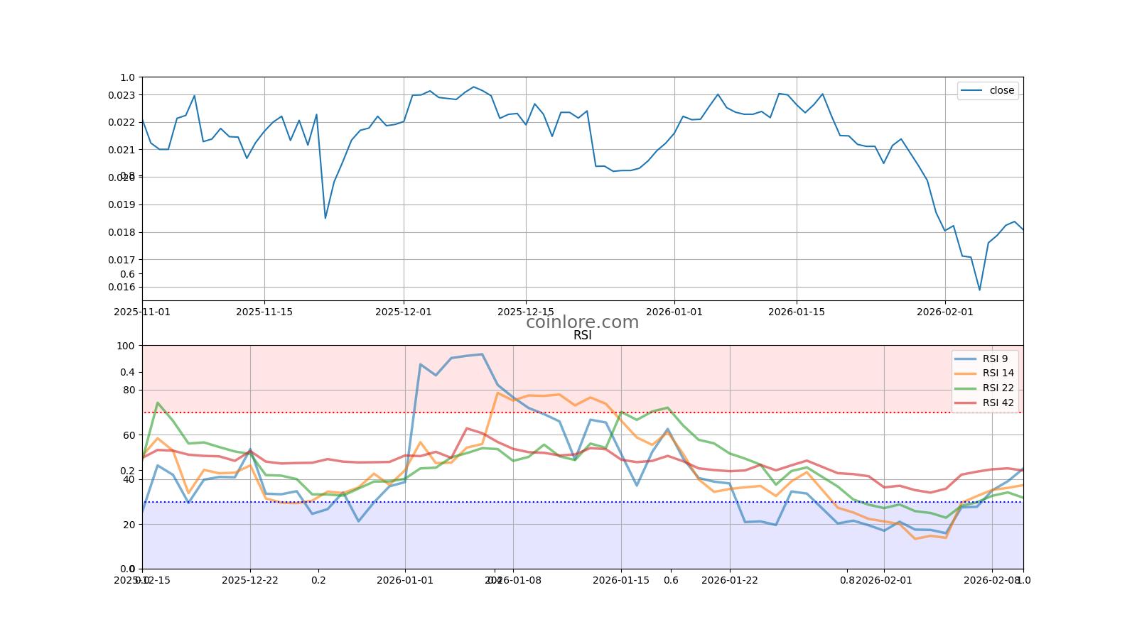 SpaceChain RSI indicator
