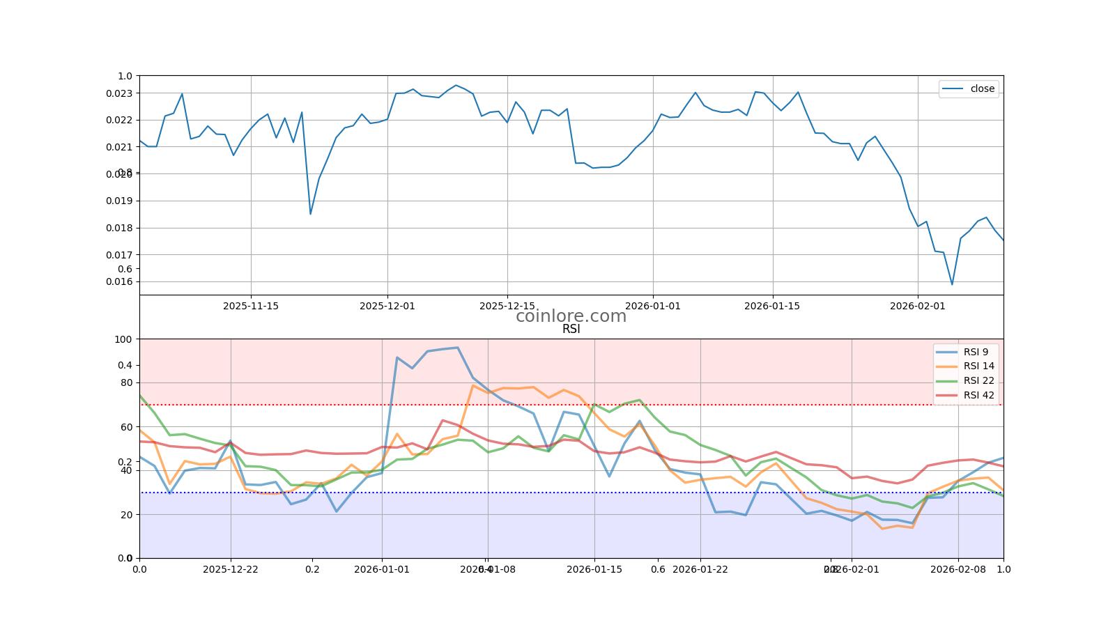SpaceChain RSI indicator