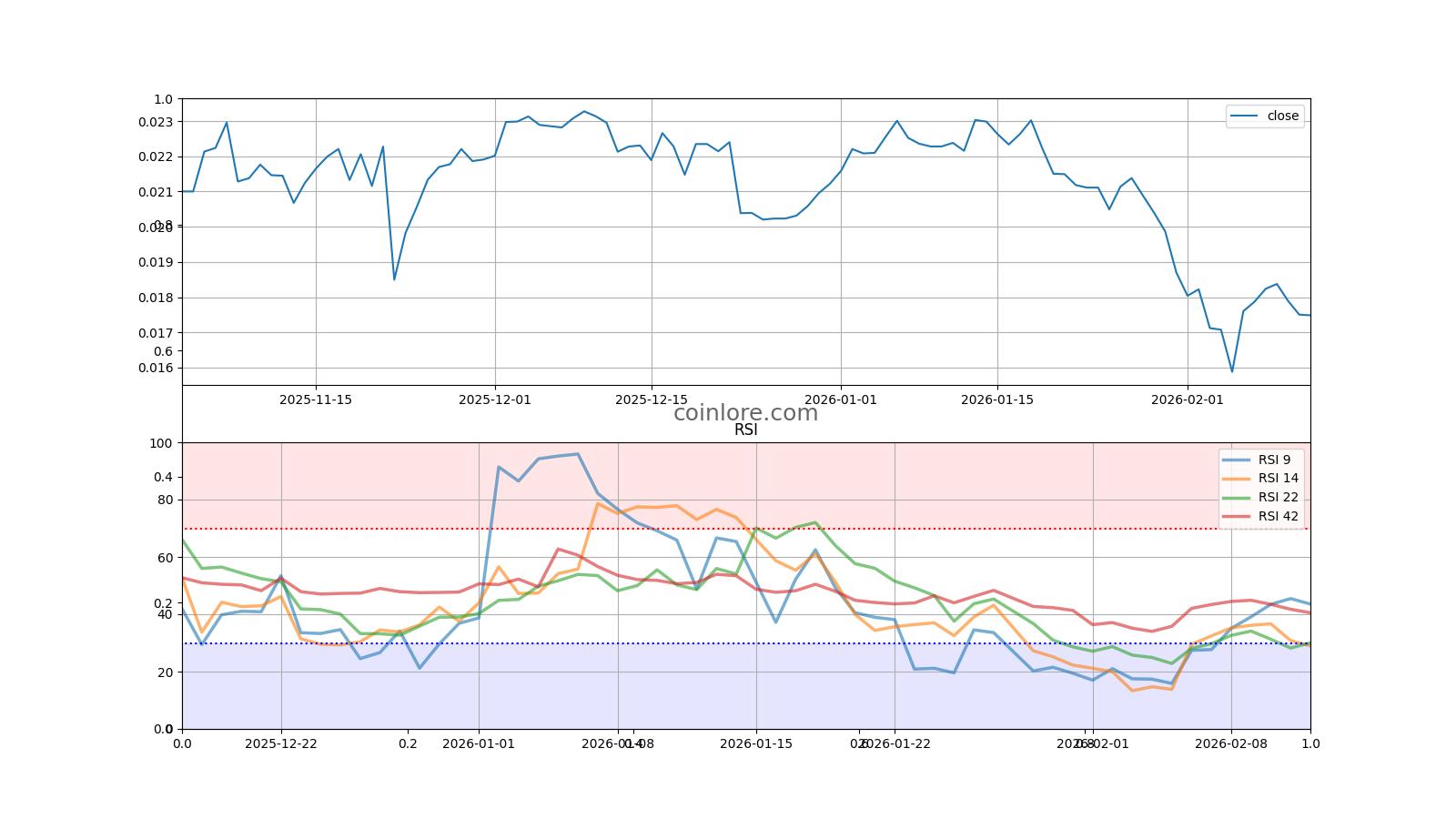 SpaceChain RSI indicator