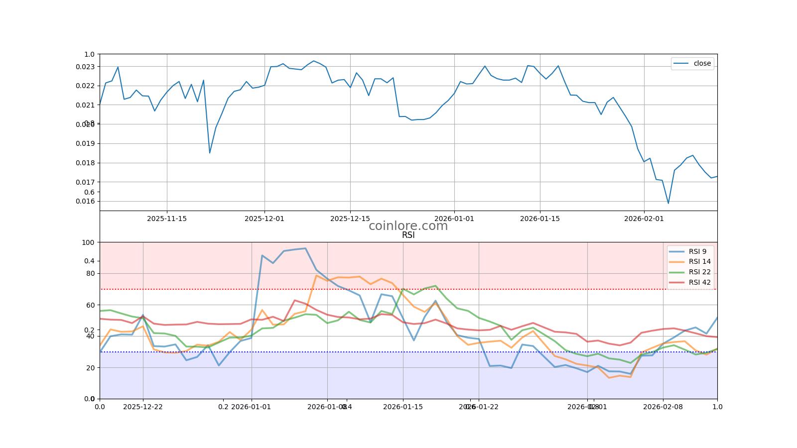 SpaceChain RSI indicator