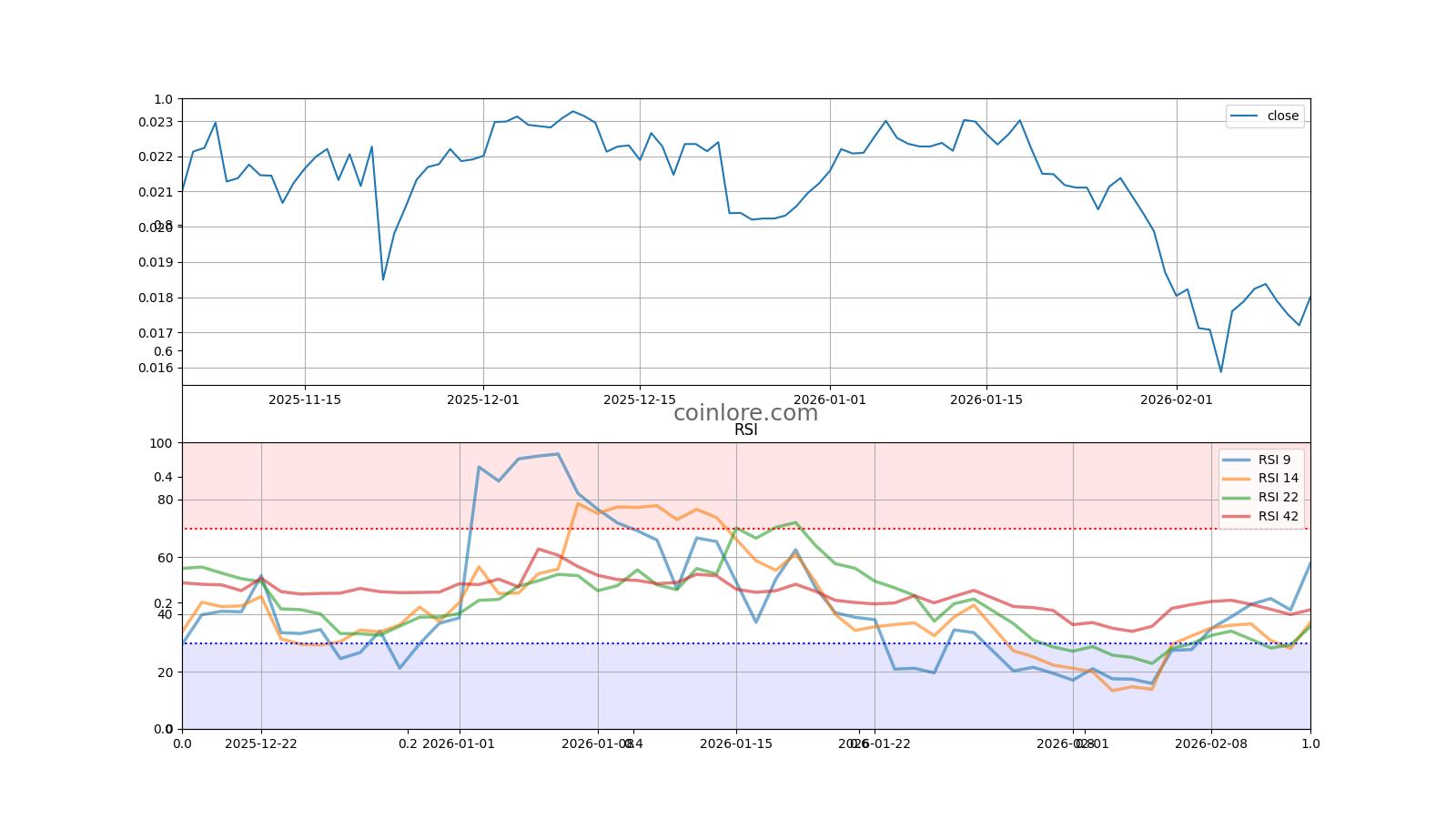 SpaceChain RSI indicator