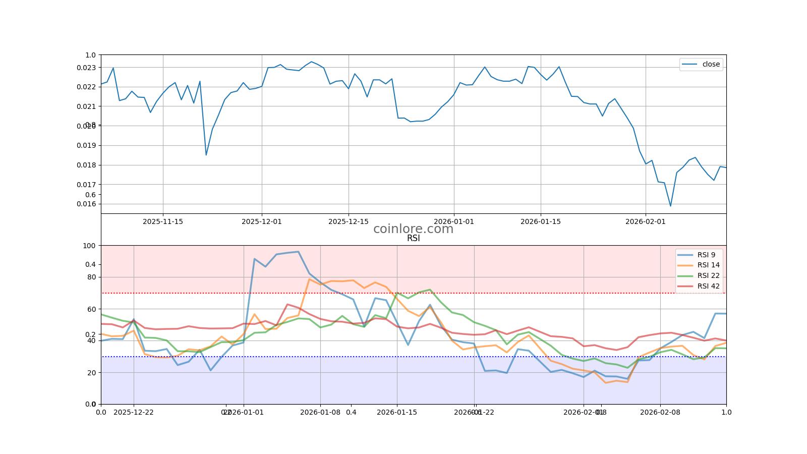 SpaceChain RSI indicator