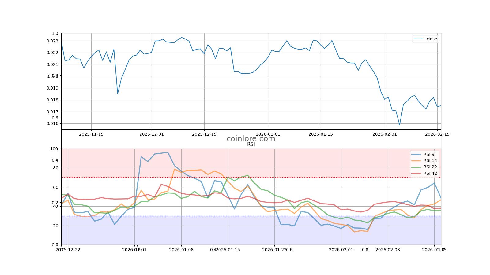 SpaceChain RSI indicator