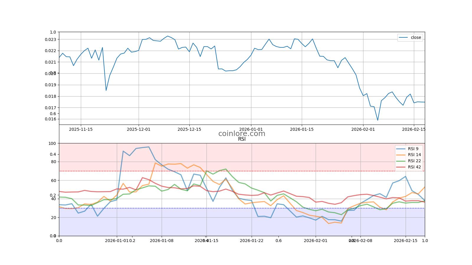 SpaceChain RSI indicator