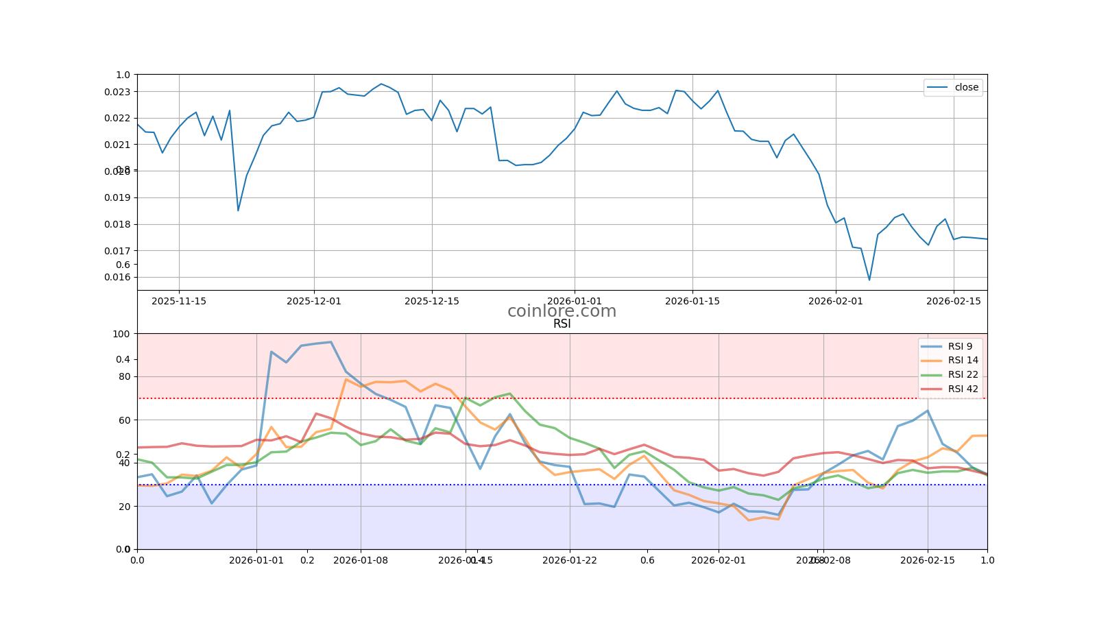 SpaceChain RSI indicator