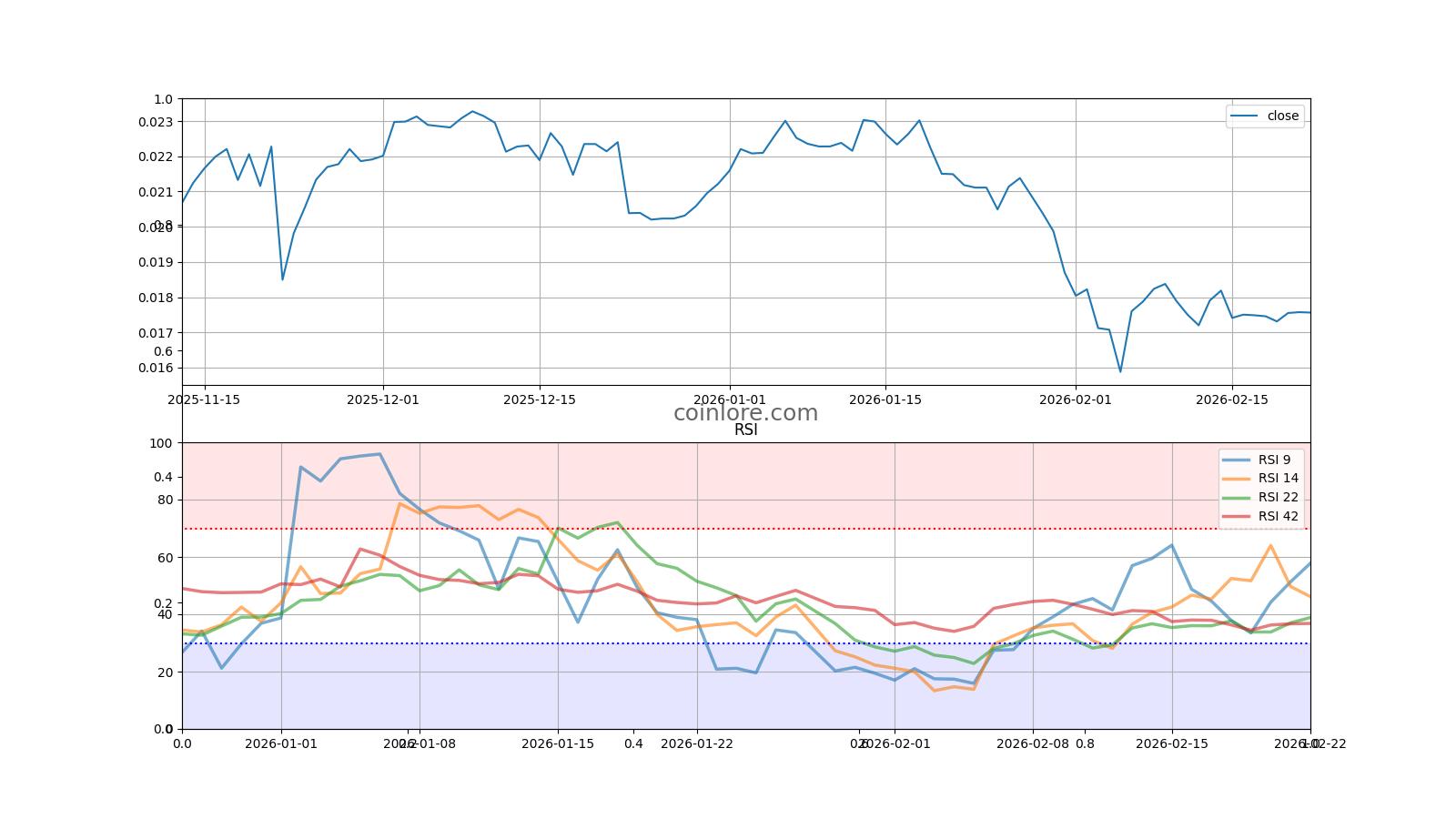 SpaceChain RSI indicator