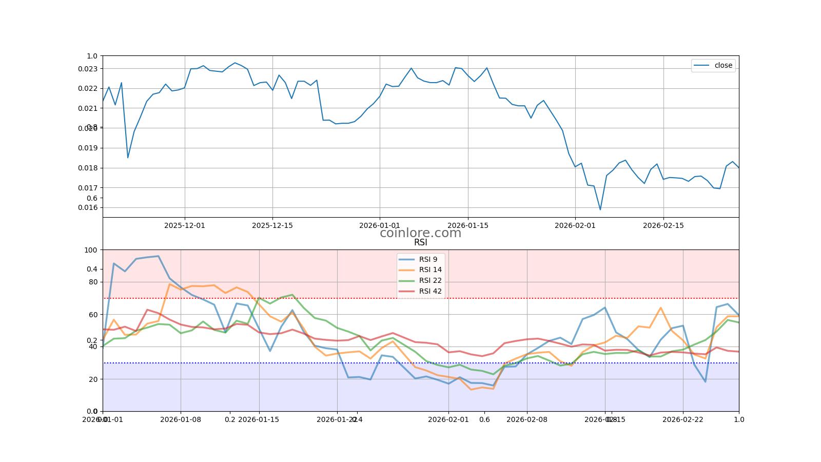 SpaceChain RSI indicator