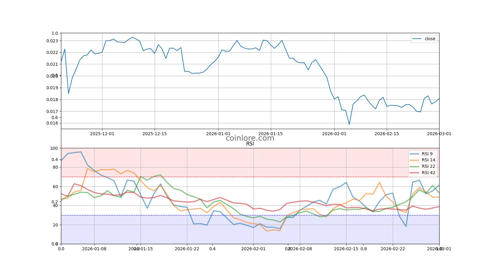 SpaceChain RSI indicator