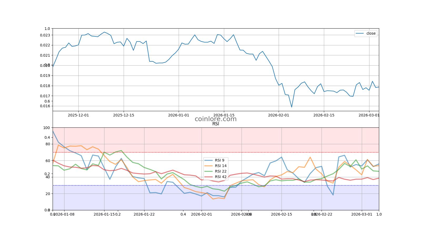 SpaceChain RSI indicator