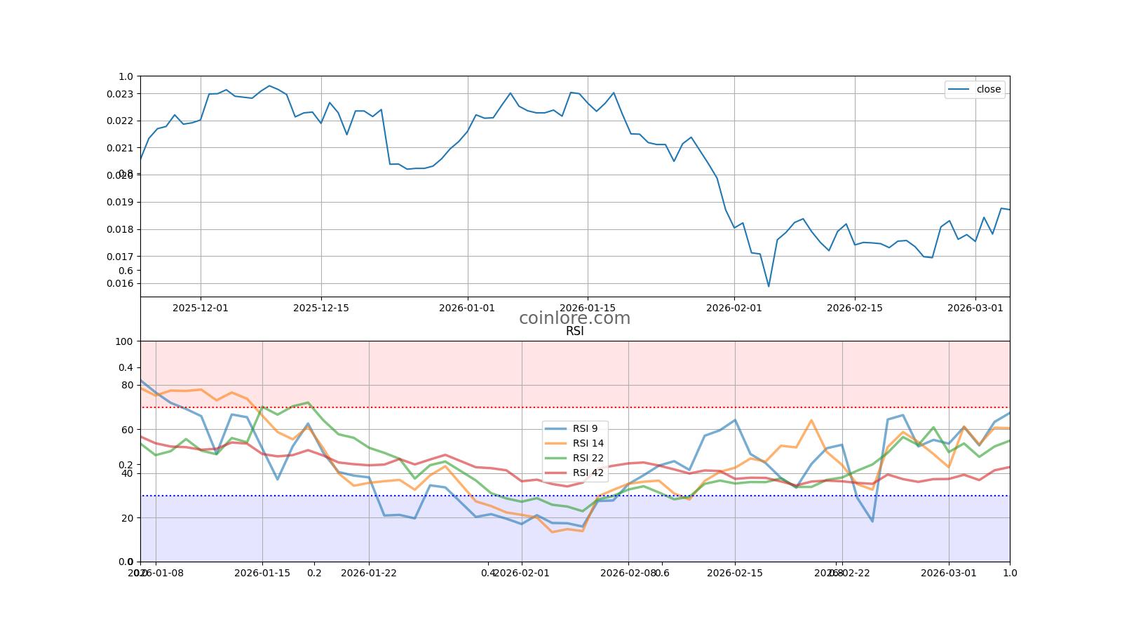 SpaceChain RSI indicator