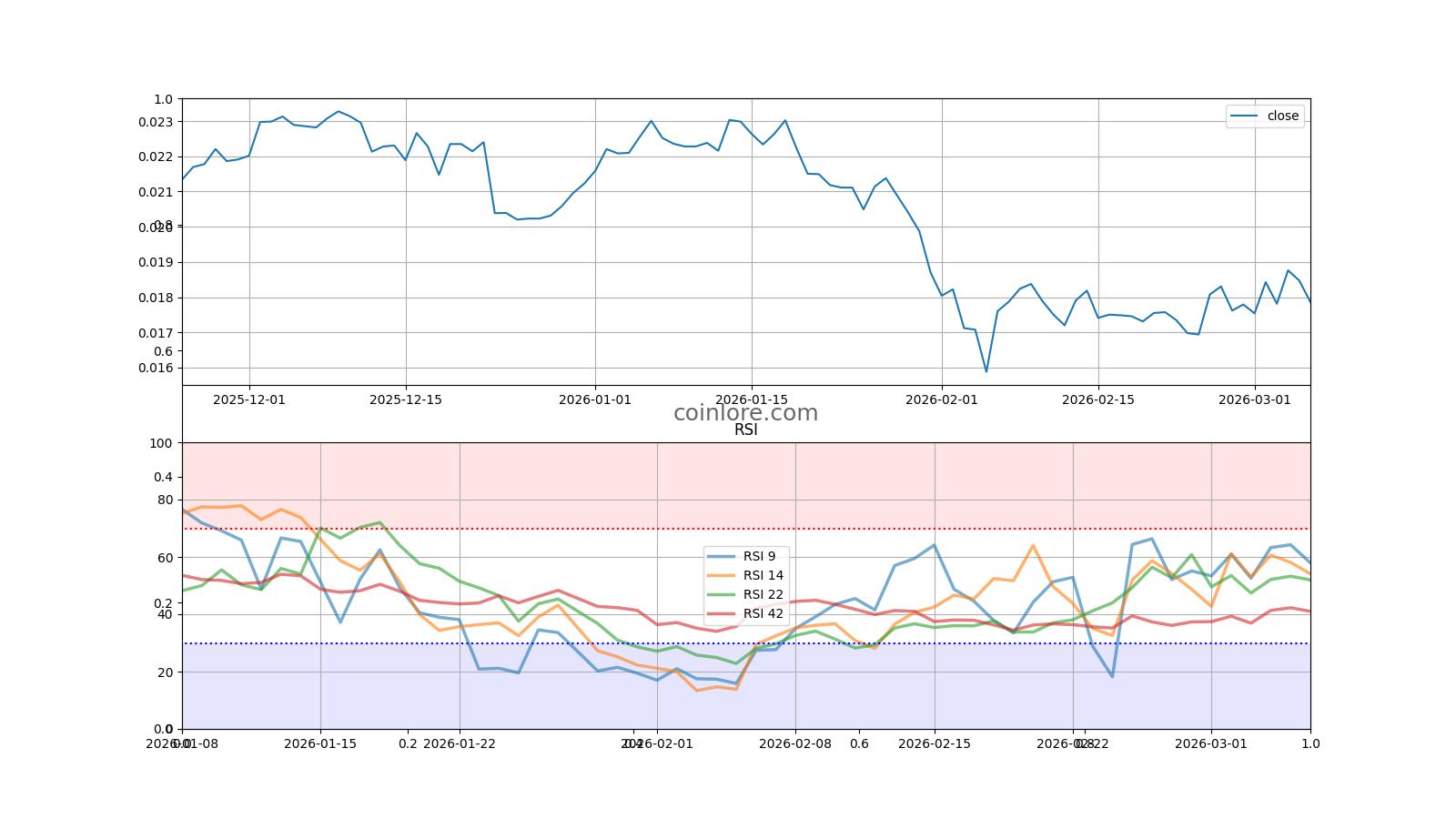 SpaceChain RSI indicator