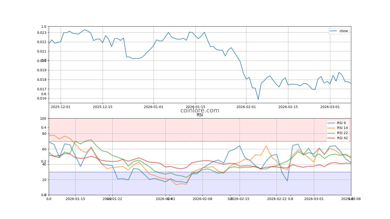 SpaceChain RSI indicator