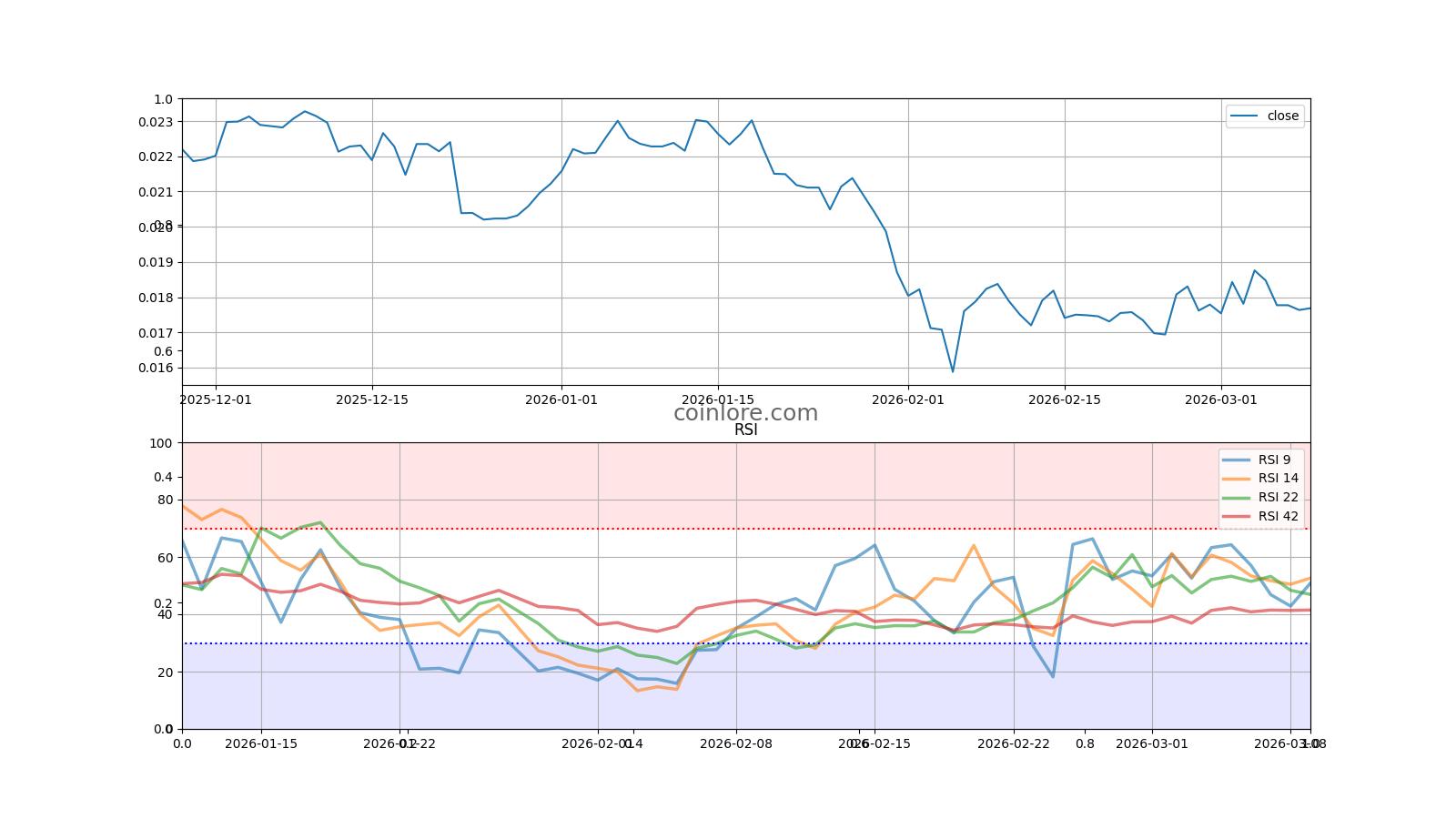 SpaceChain RSI indicator