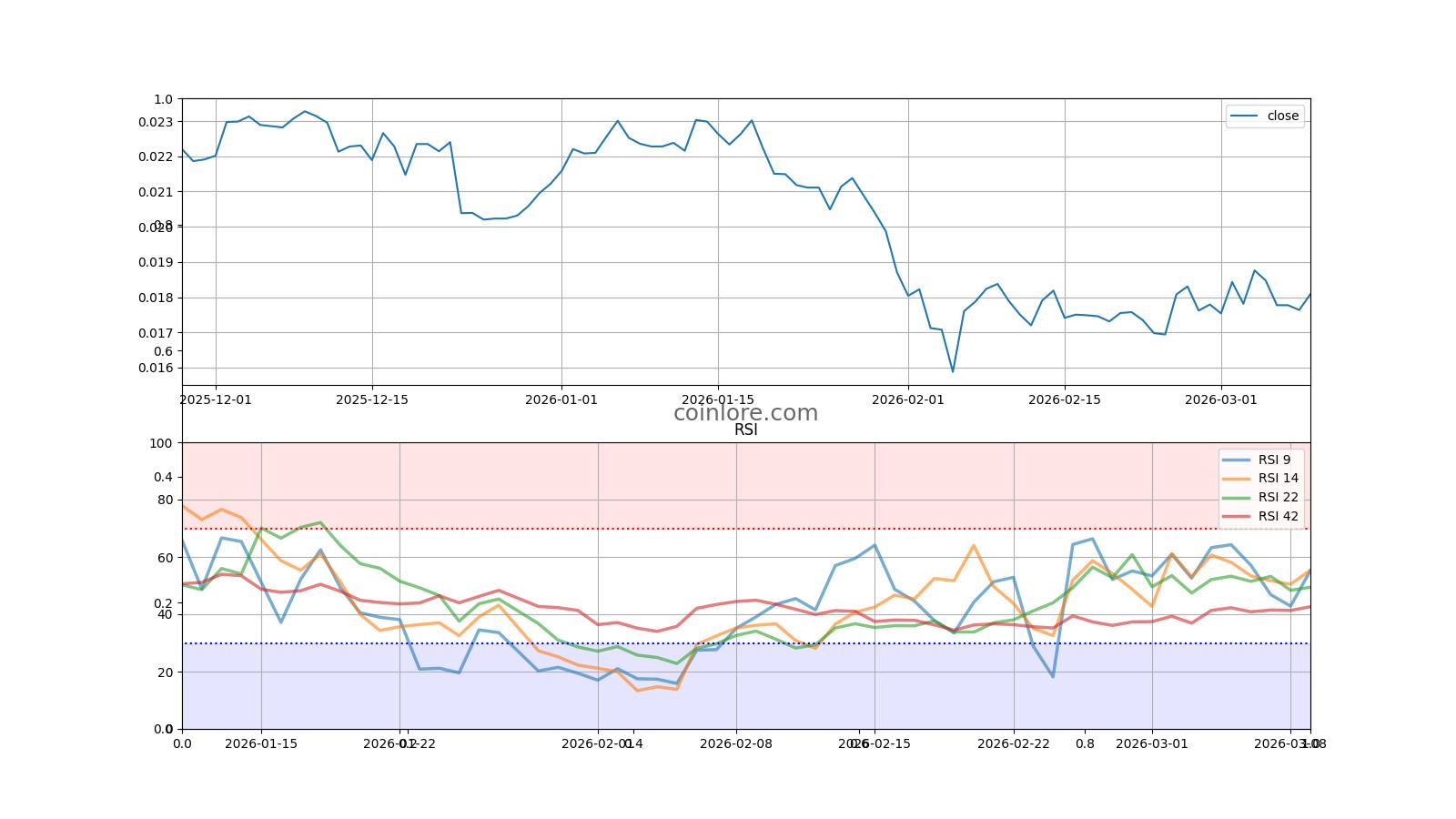 SpaceChain RSI indicator