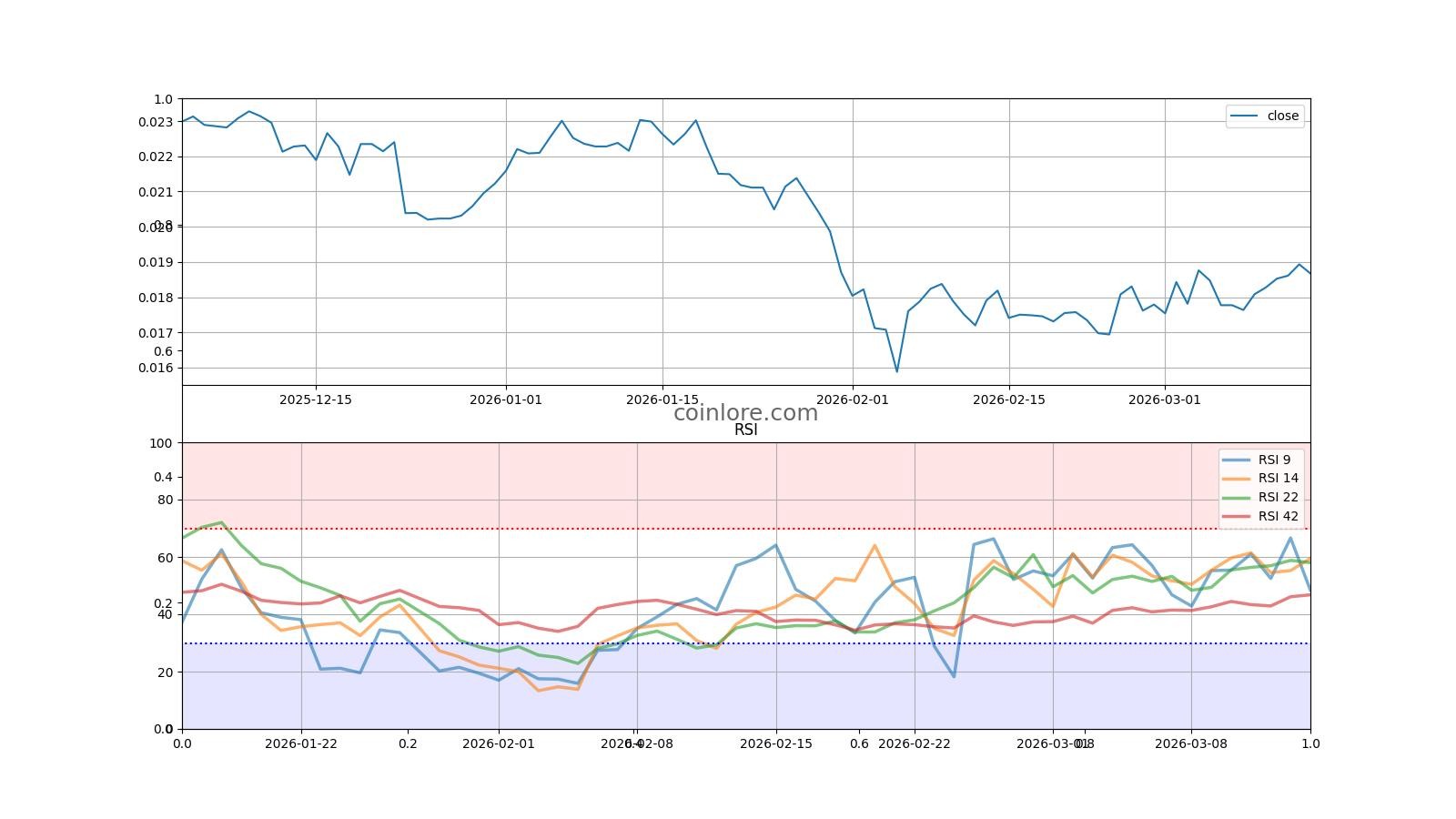 SpaceChain RSI indicator
