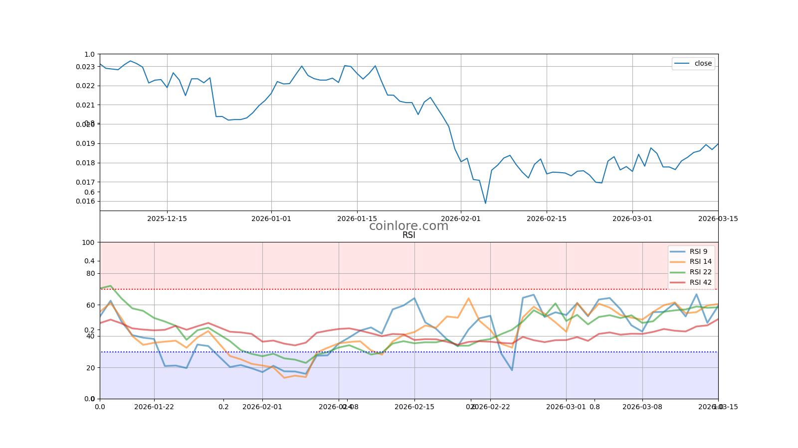 SpaceChain RSI indicator