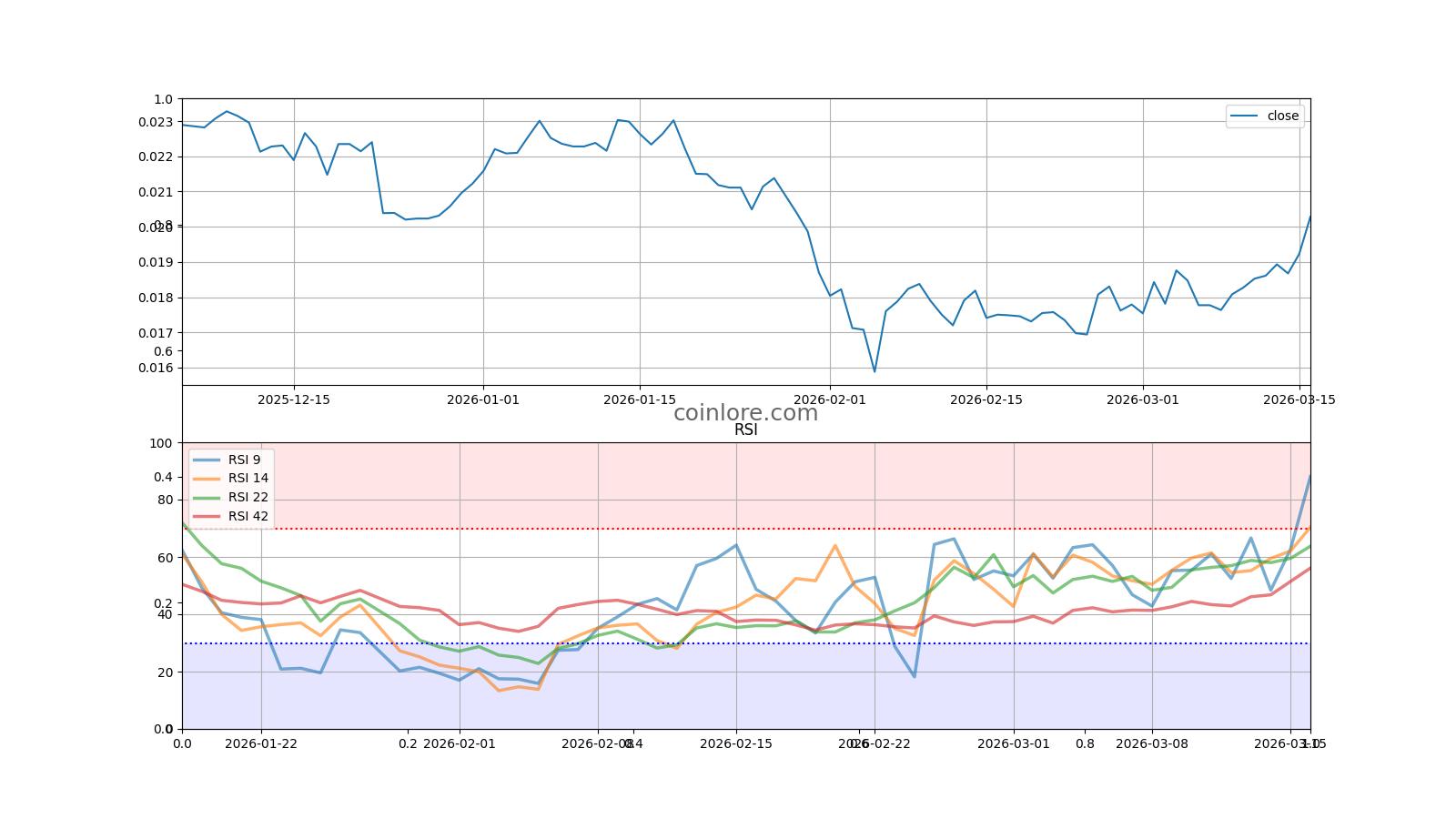 SpaceChain RSI indicator