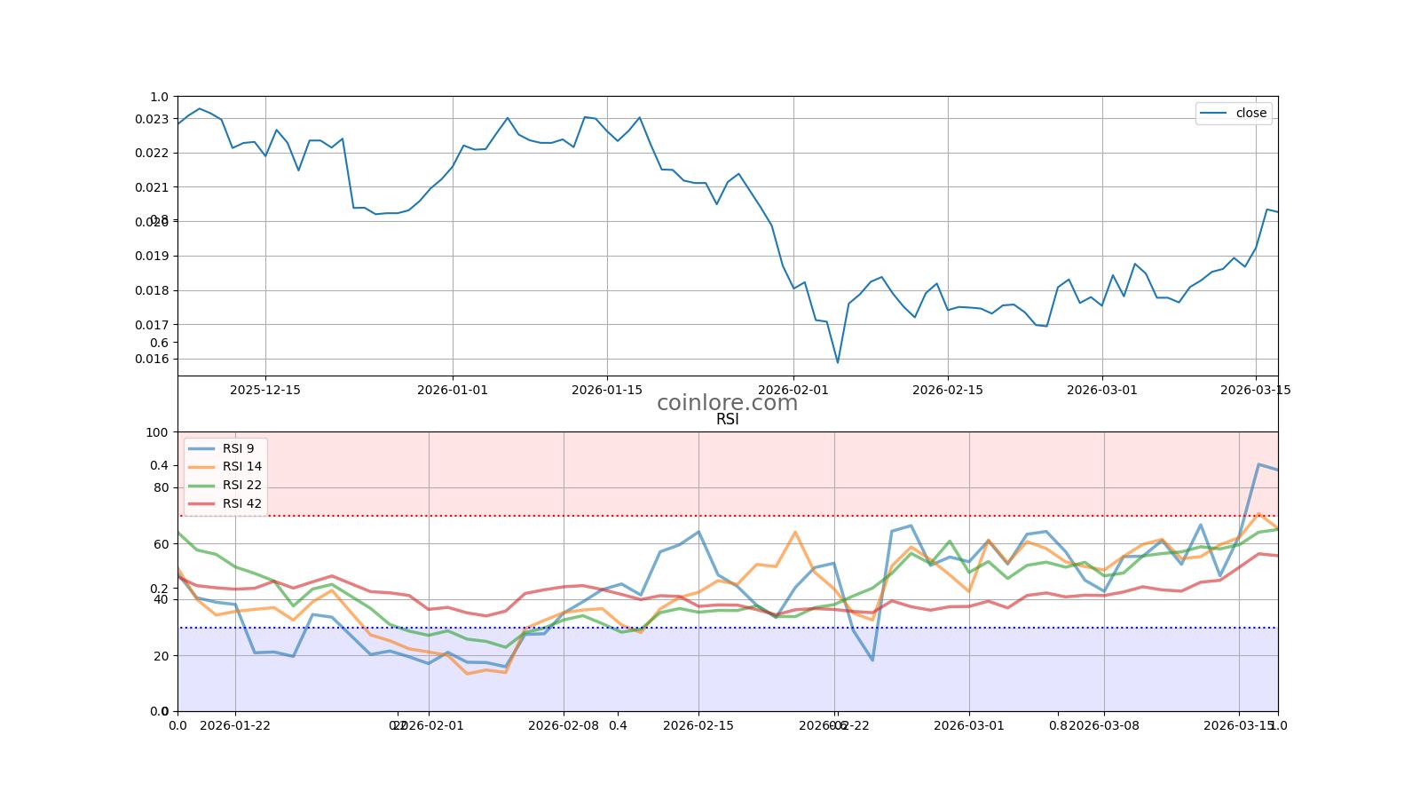 SpaceChain RSI indicator