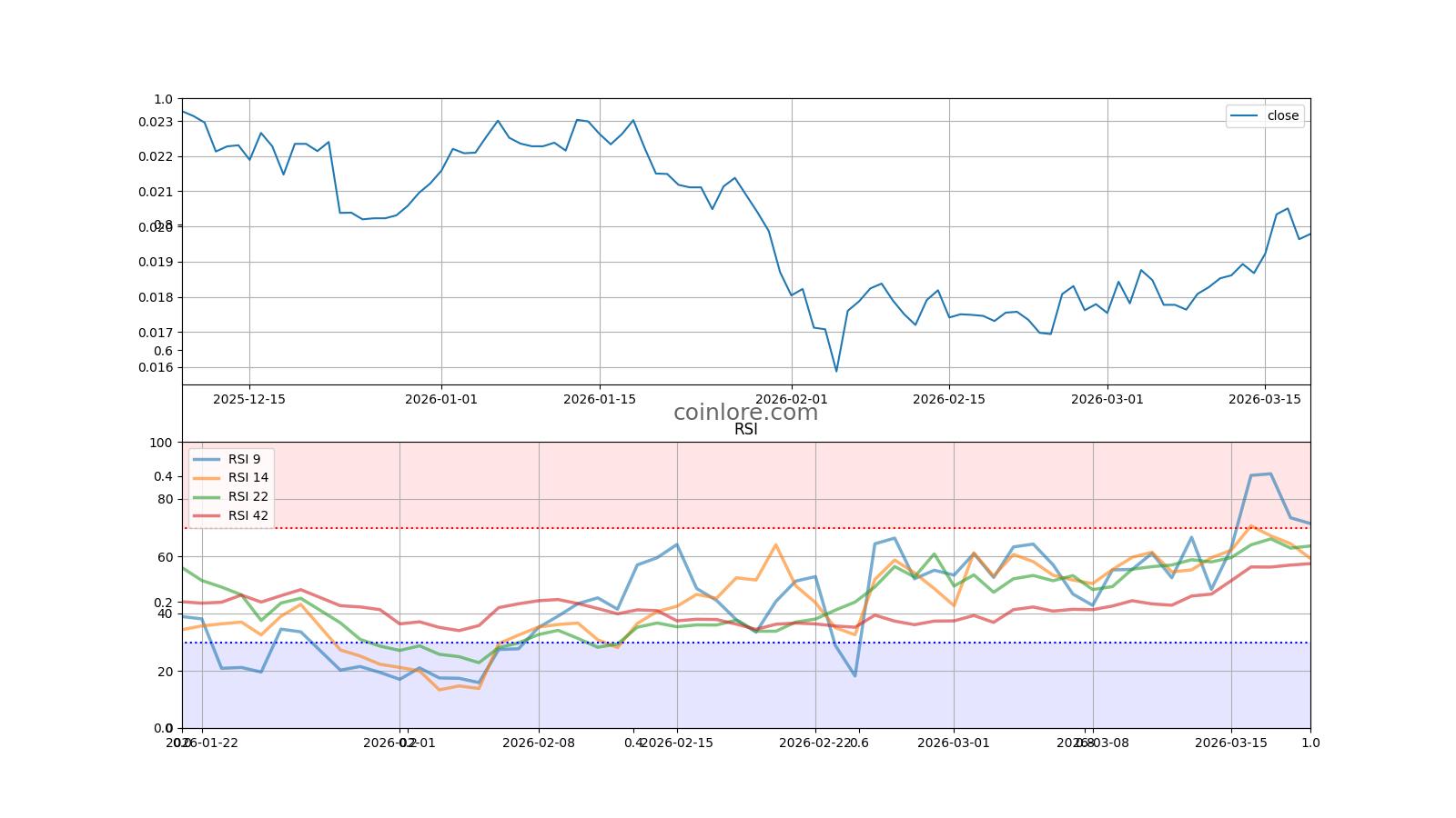SpaceChain RSI indicator