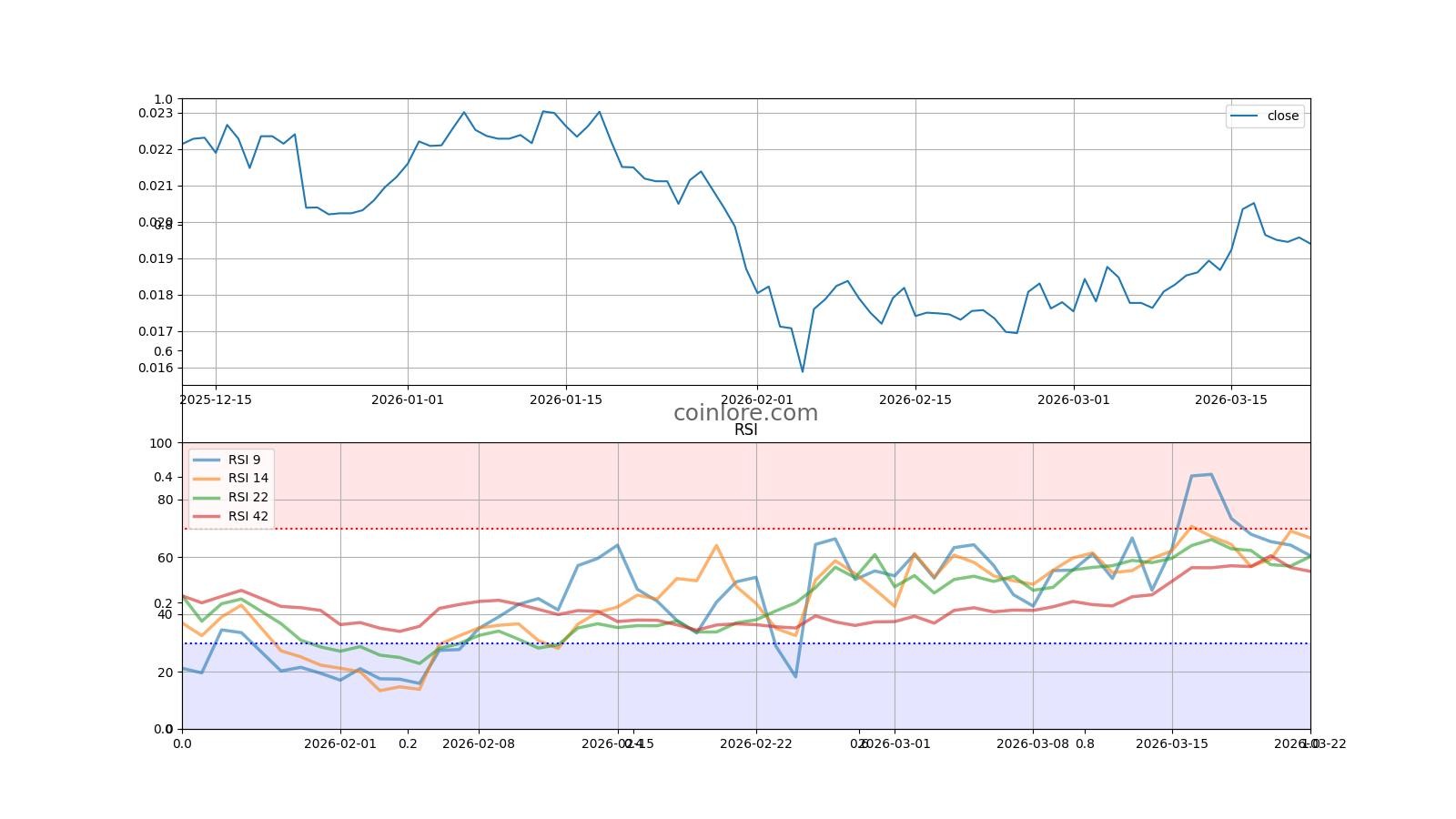 SpaceChain RSI indicator