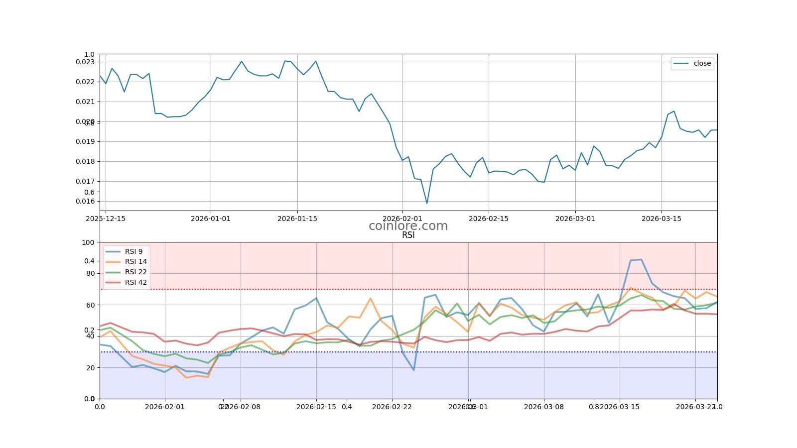 SpaceChain RSI indicator