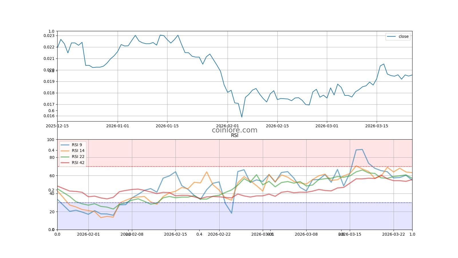 SpaceChain RSI indicator