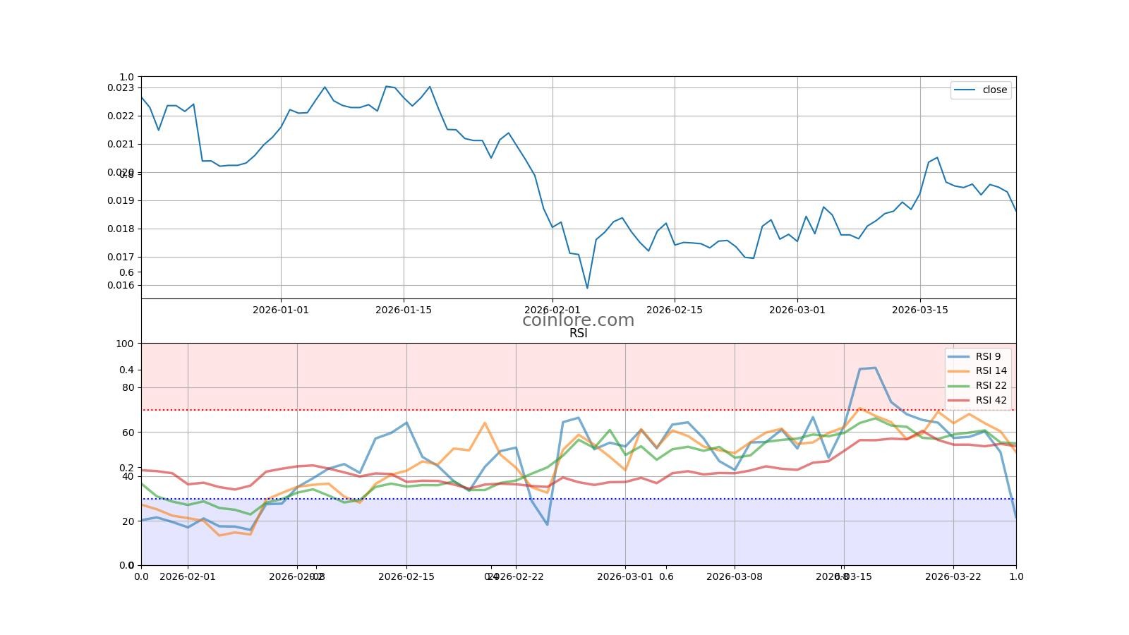 SpaceChain RSI indicator