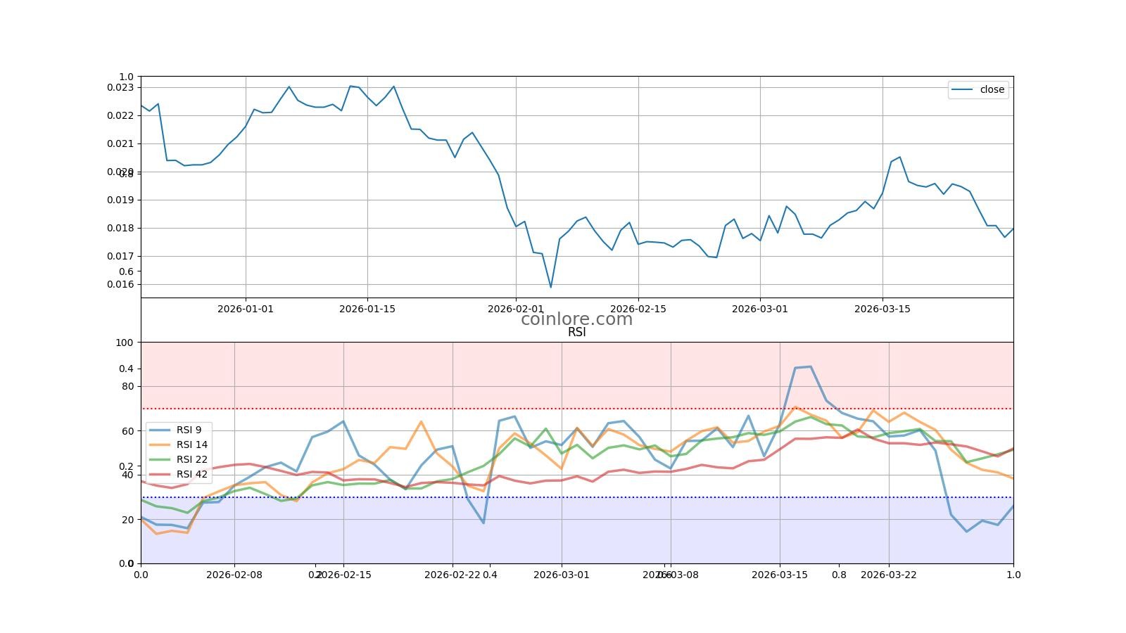 SpaceChain RSI indicator