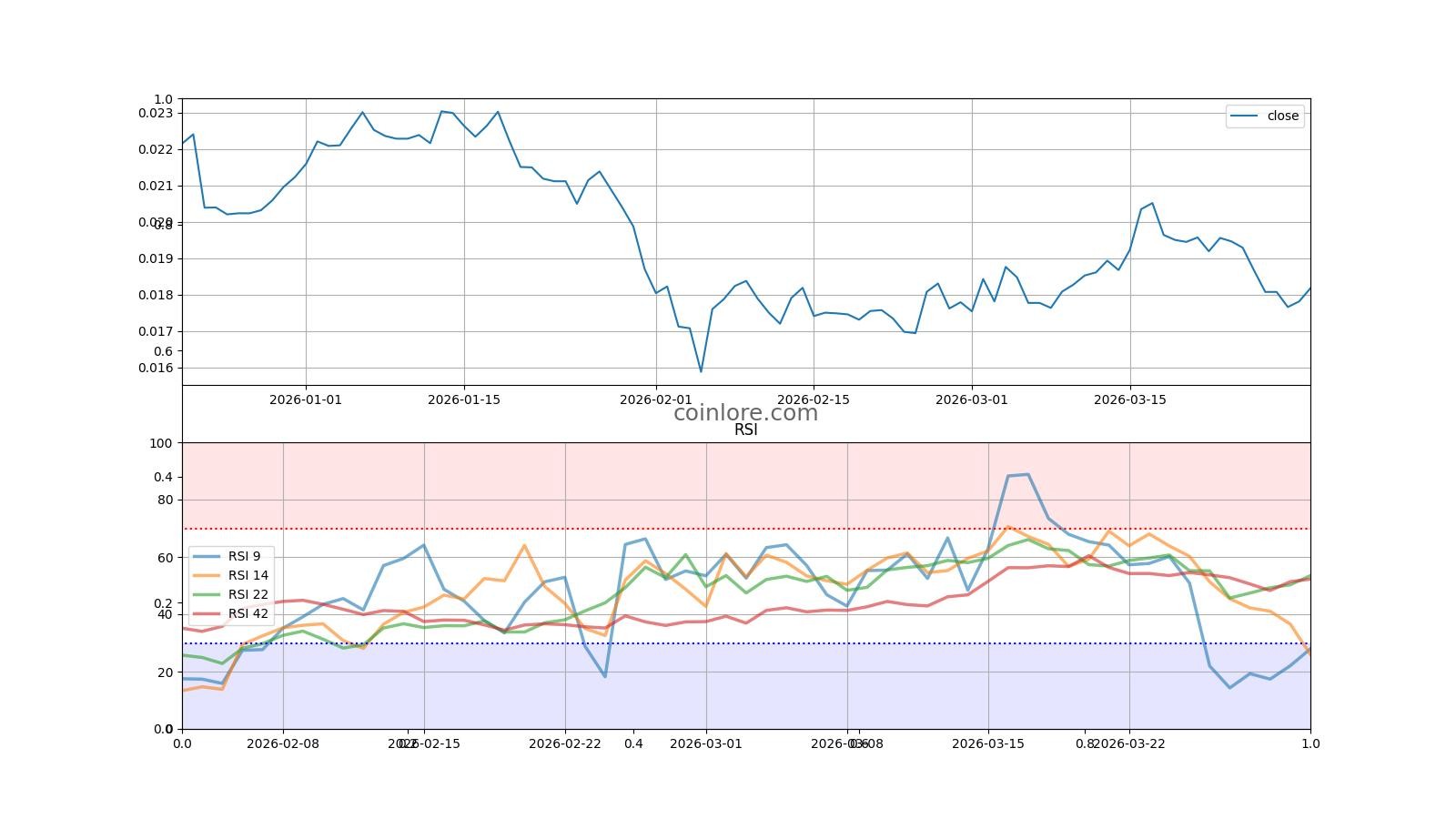 SpaceChain RSI indicator