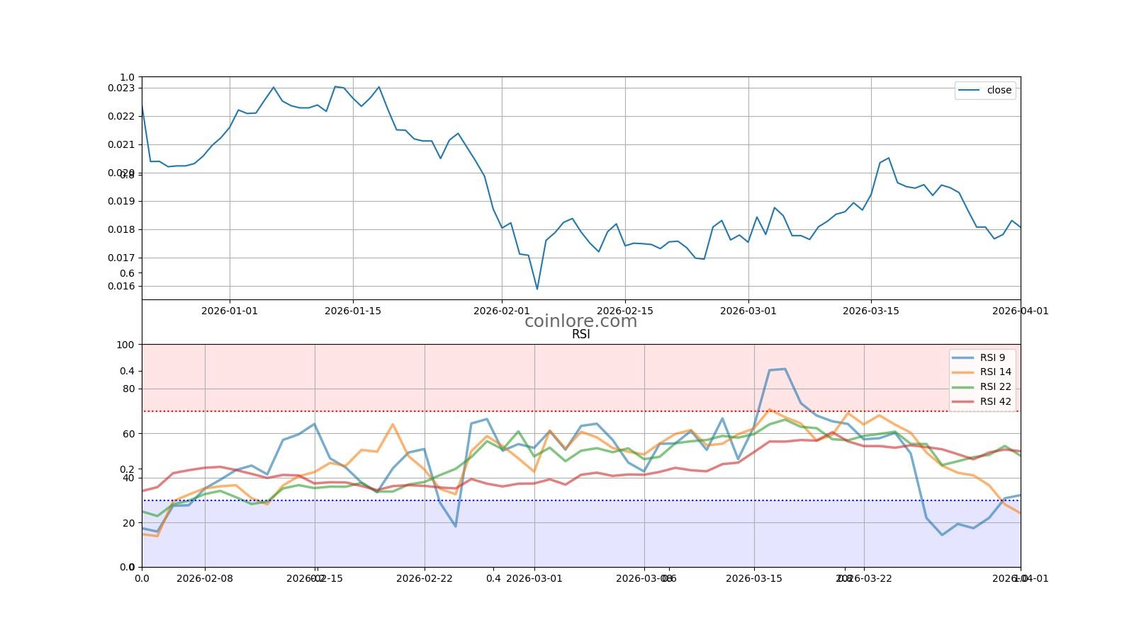 SpaceChain RSI indicator
