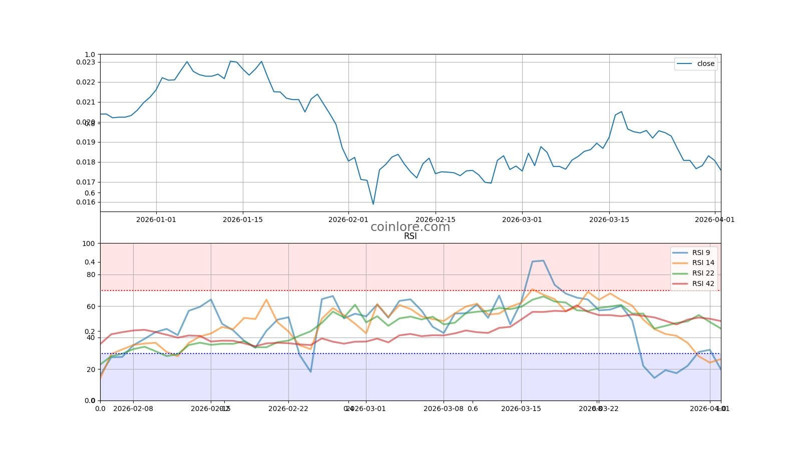 SpaceChain RSI indicator
